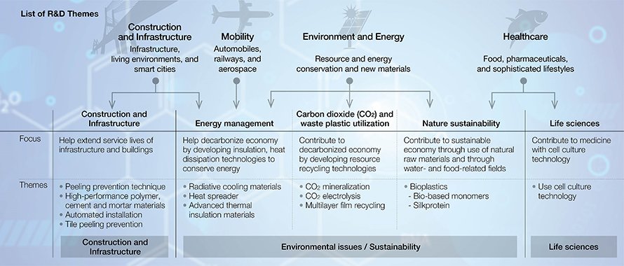 Research and Development | UBE Corporation